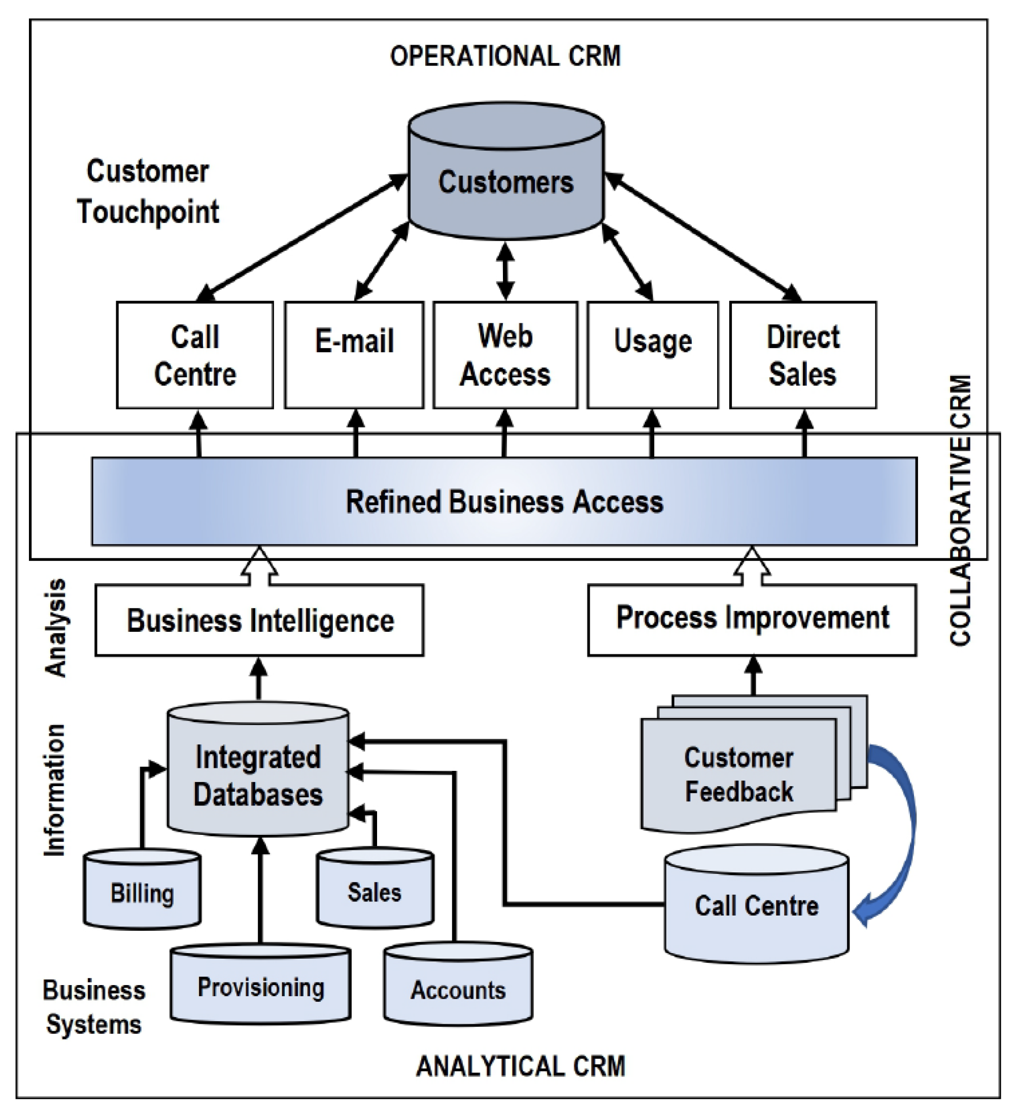 Sustainability | Free Full-Text | Amalgamation of Customer Relationship ...