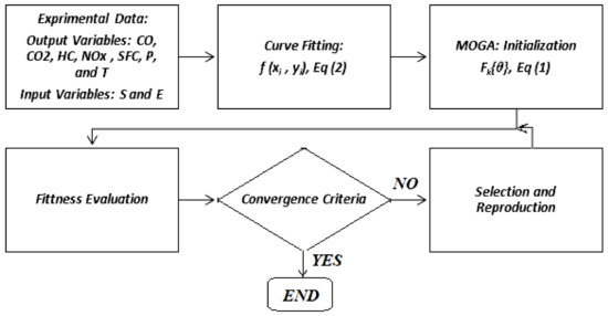 The Influence of Diesel–Ethanol Fuel Blends on Performance Parameters ...