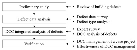Design, Construction, and Curing Integrated Management of Defects in ...