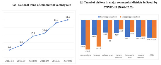 Commercial Vacancy Prediction Using LSTM Neural Networks
