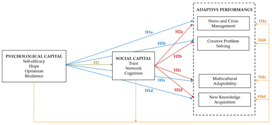 The Effects of Psychological Capital and Internal Social Capital on ...