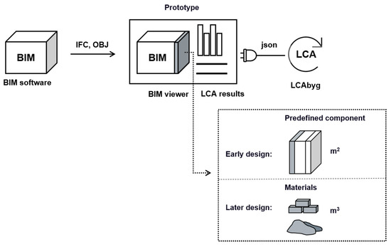 BIM-Based Life Cycle Assessment of Buildings—An Investigation of ...