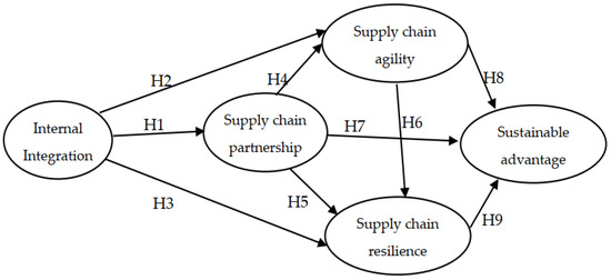 Impact of Internal Integration, Supply Chain Partnership, Supply Chain ...