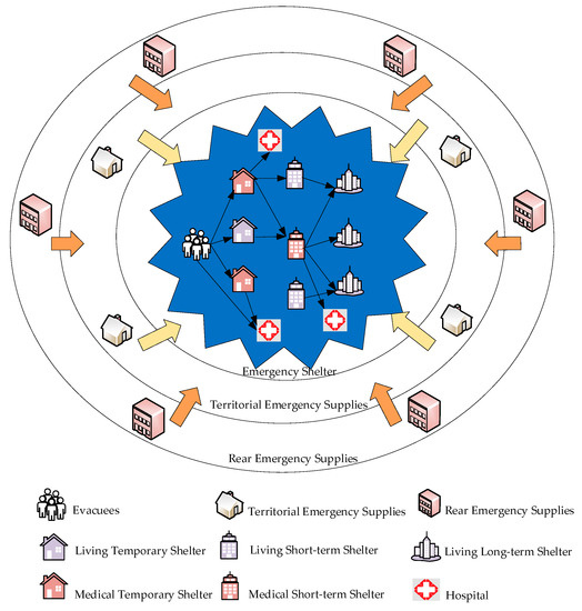 The Mechanism of Operation Effectiveness of Emergency Shelter Rescue ...
