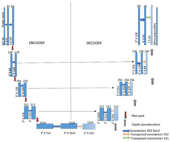 Self-Organizing Deep Learning (SO-UNet)—A Novel Framework to Classify ...