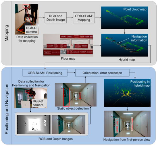 AR-Based Navigation Using RGB-D Camera and Hybrid Map