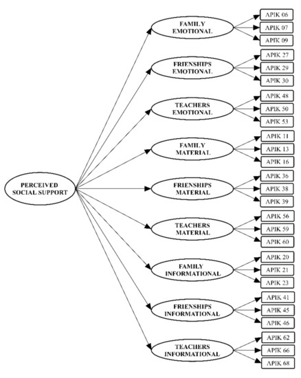 Perceived Social Support for a Sustainable Adolescence: A Theoretical ...