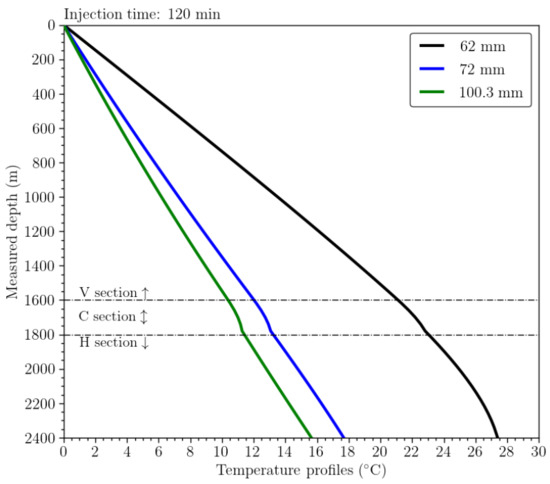 Numerical Investigation on Wellbore Temperature Prediction during the ...