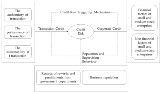 Identifying and Predicting the Credit Risk of Small and Medium-Sized ...