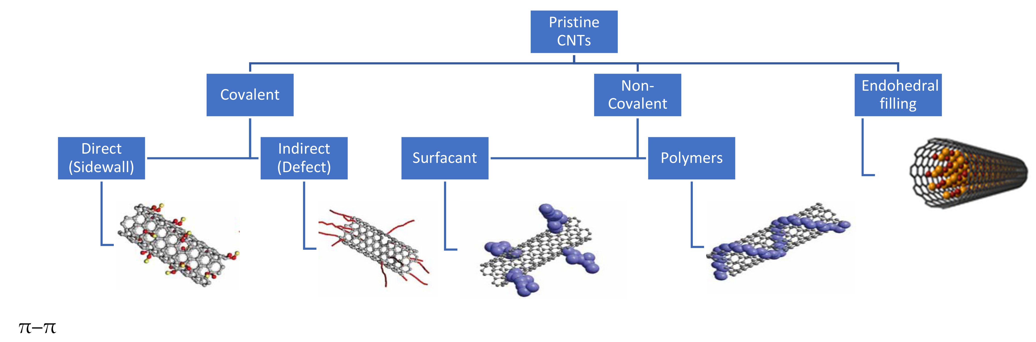 Functionalized Carbon Nanotubes (CNTs) for Water and Wastewater ...