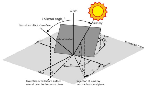 On the Optimal Tilt Angle and Orientation of an On-Site Solar Photovoltaic Energy Generation ...