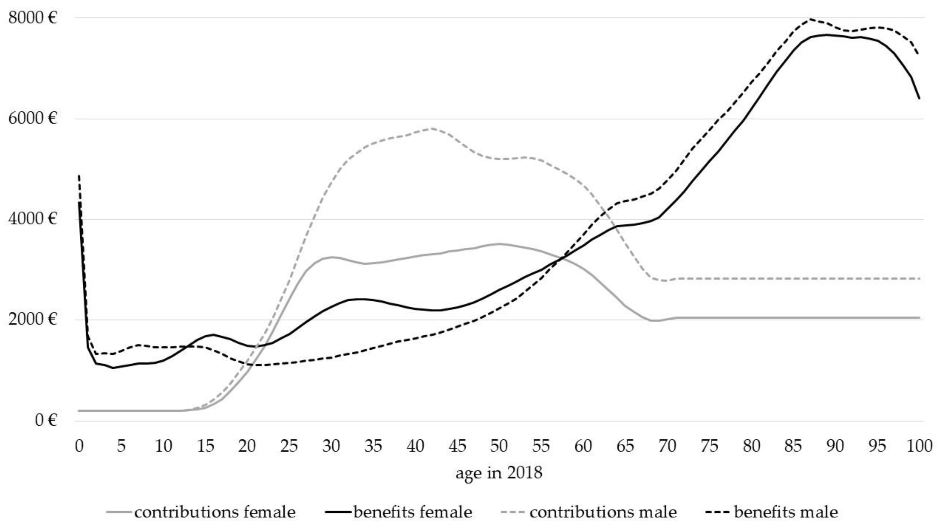 Indicators for Measuring Intergenerational Fairness of Social Security ...