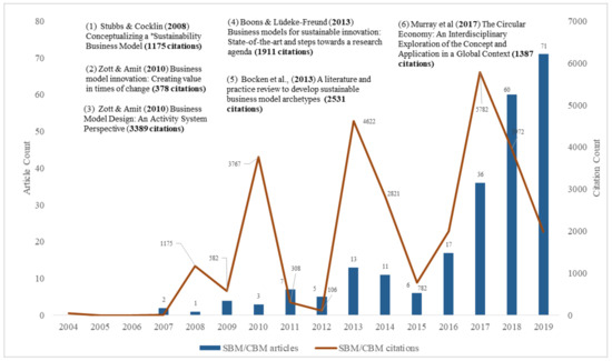 The Business Model in Sustainability Transitions: A Conceptualization