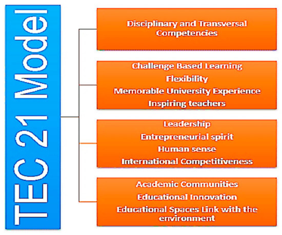 Design Framework Based on TEC21 Educational Model and Education 4.0 ...