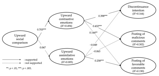 Understanding the Behavioral Consequences of Upward Social Comparison ...
