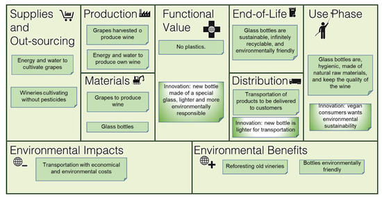 Towards Sustainable Innovative Business Models