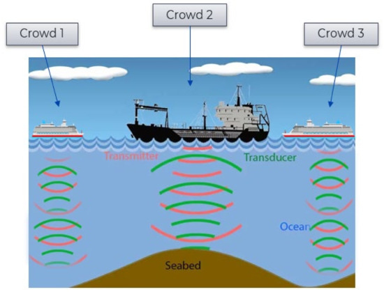 Prediction of Depth of Seawater Using Fuzzy C-Means Clustering Algorithm of Crowdsourced SONAR Data