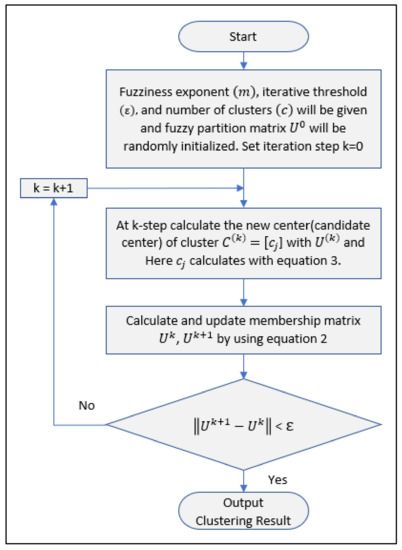 Prediction of Depth of Seawater Using Fuzzy C-Means Clustering Algorithm of Crowdsourced SONAR Data