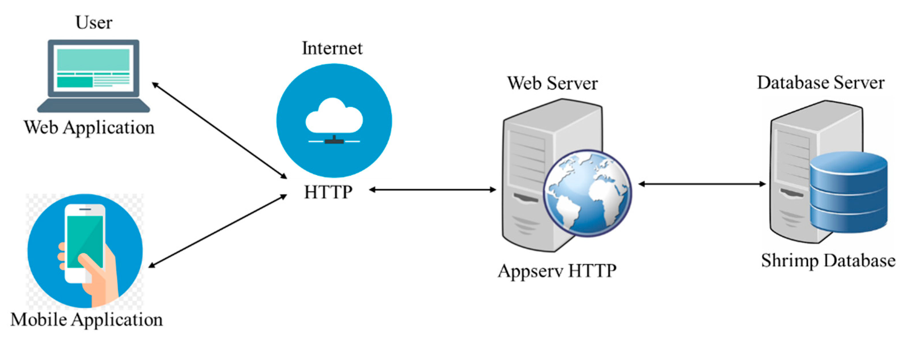 Online Analytics for Shrimp Farm Management to Control Water Quality ...