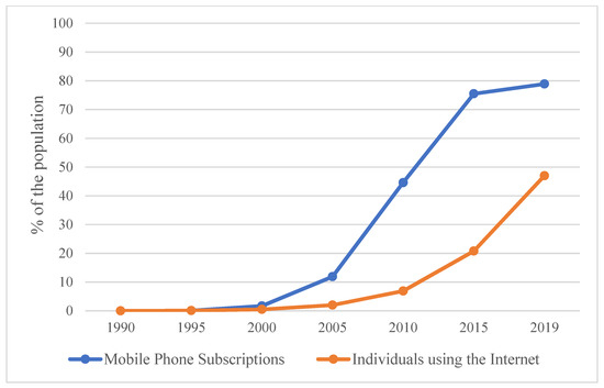 Sustainability | Free Full-Text | Towards a Revolutionized Agricultural ...