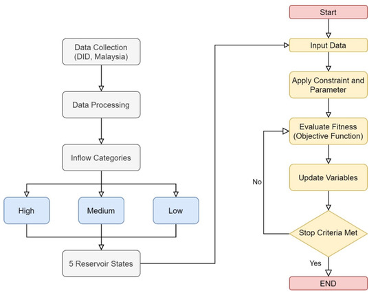 Optimizing the Operation Release Policy Using Charged System Search Algorithm: A Case Study of ...