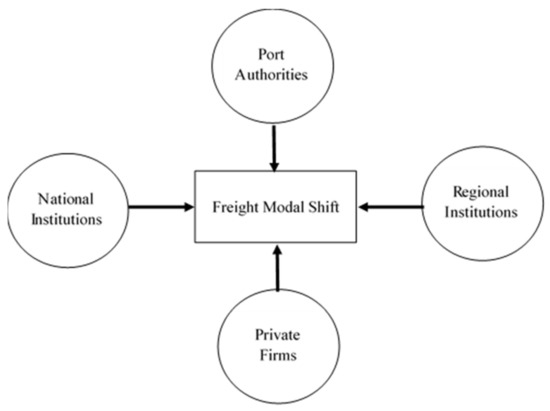 A Review of Port Initiatives to Promote Freight Modal Shifts in Europe ...