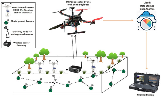 Sustainability | Free Full-Text | A Low-Cost Platform for Environmental ...
