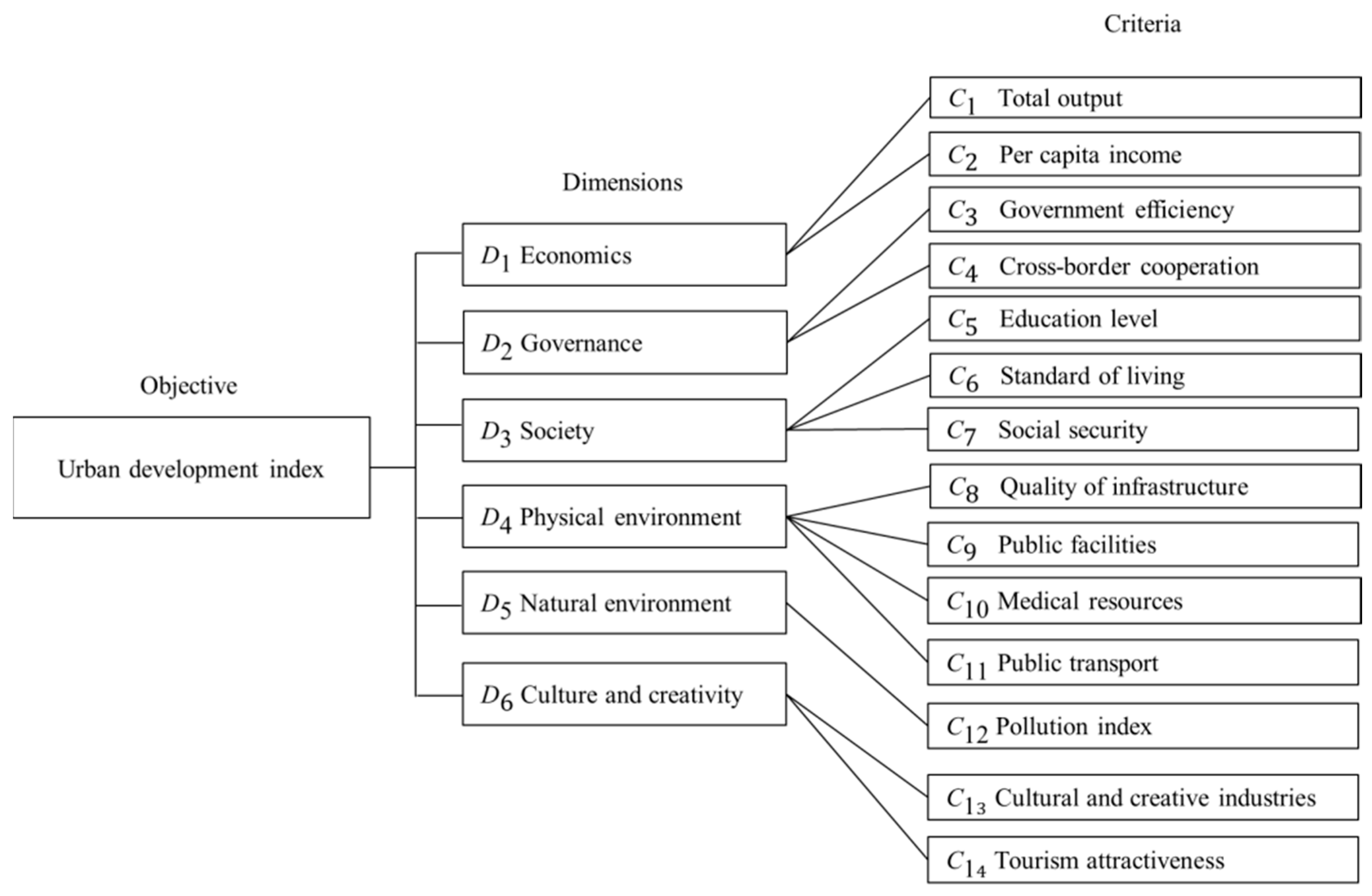 The Elaborated Assessment Framework of City Competitiveness from the ...