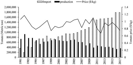 Sustainability | Free Full-Text | Technology, Policy, and Market ...