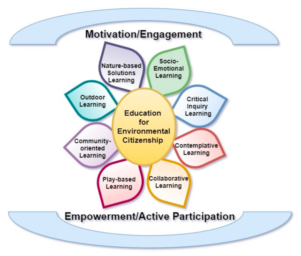 Design of a Pedagogical Model of Education for Environmental ...