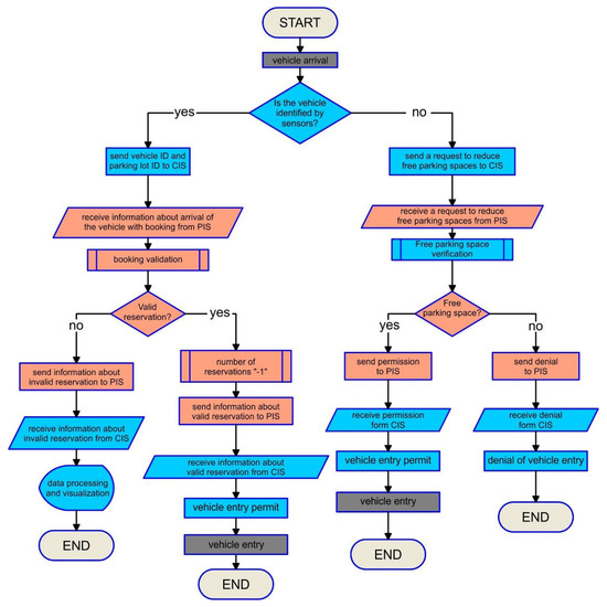Sustainability | Free Full-Text | Smart Parking Applications and Its ...