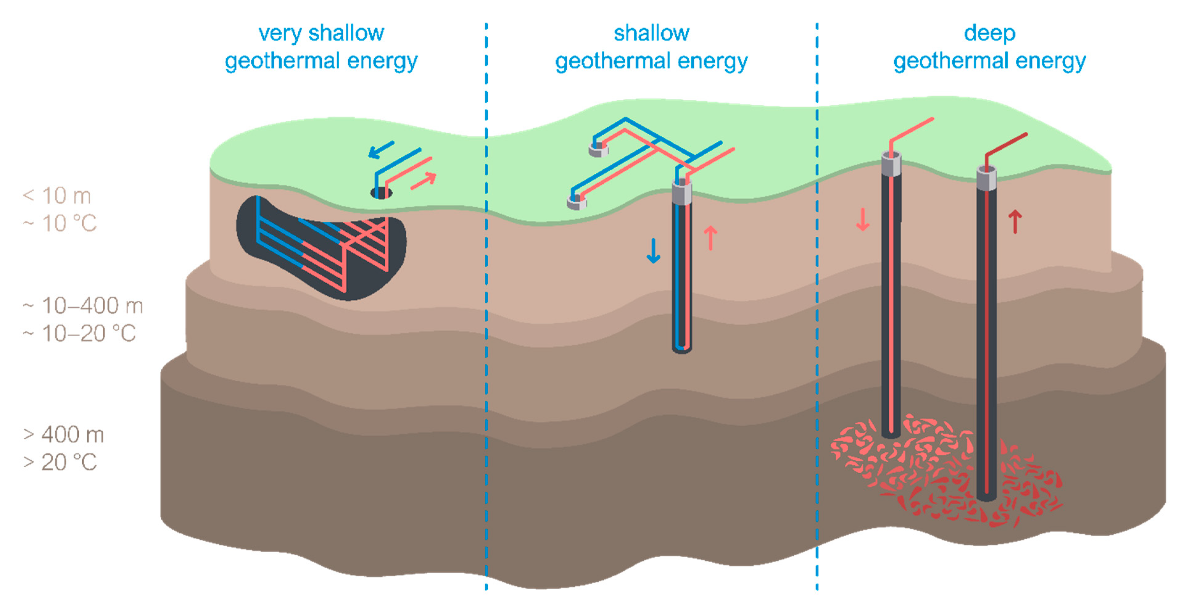 Sustainability | Free Full-Text | Large-Scale Geothermal Collector Systems for 5th Generation ...