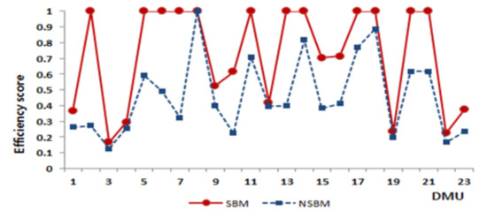Evaluation of the Efficiency of Maritime Transport Using a Network Slacks-Based Measure (SBM ...