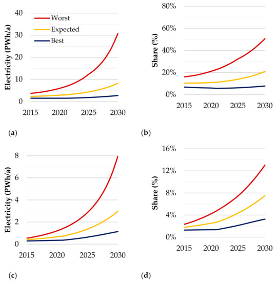 Strategies for Improving the Sustainability of Data Centers via Energy ...