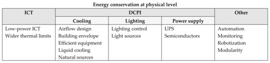 Strategies for Improving the Sustainability of Data Centers via Energy ...