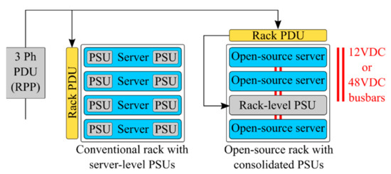 Strategies for Improving the Sustainability of Data Centers via Energy ...