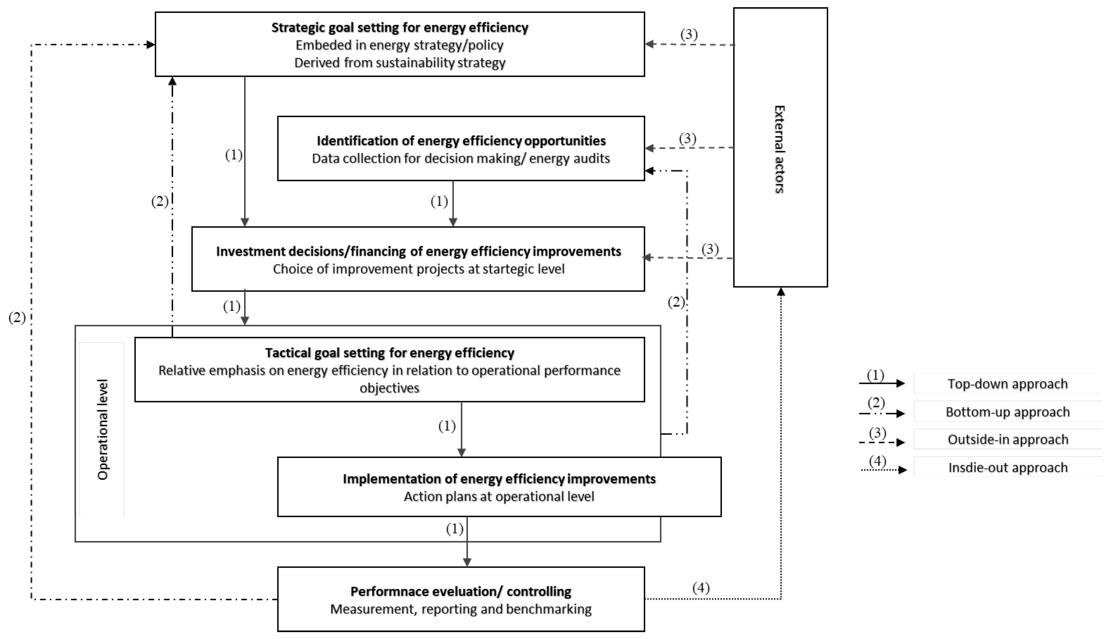 Sustainable Development of Operations: Actors’ Involvement in the ...