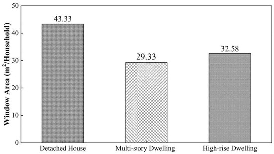 Optimization Analysis of the Residential Window-to-Wall Ratio Based on ...