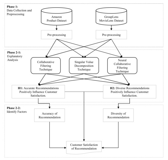 Sustainability | Free Full-Text | Customer Satisfaction of Recommender System: Examining ...