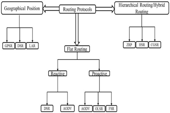 Moving Ad Hoc Networks—A Comparative Study