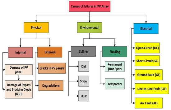 An Efficient Neural Network-Based Method for Diagnosing Faults of PV Array