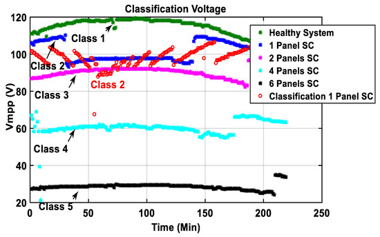 An Efficient Neural Network-Based Method for Diagnosing Faults of PV Array