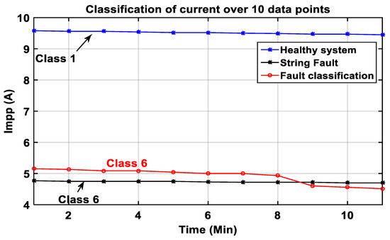 An Efficient Neural Network-Based Method for Diagnosing Faults of PV Array