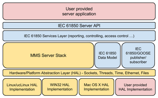 A Critical Review of IEC 61850 Testing Tools