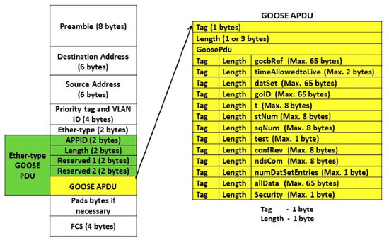 A Critical Review of IEC 61850 Testing Tools