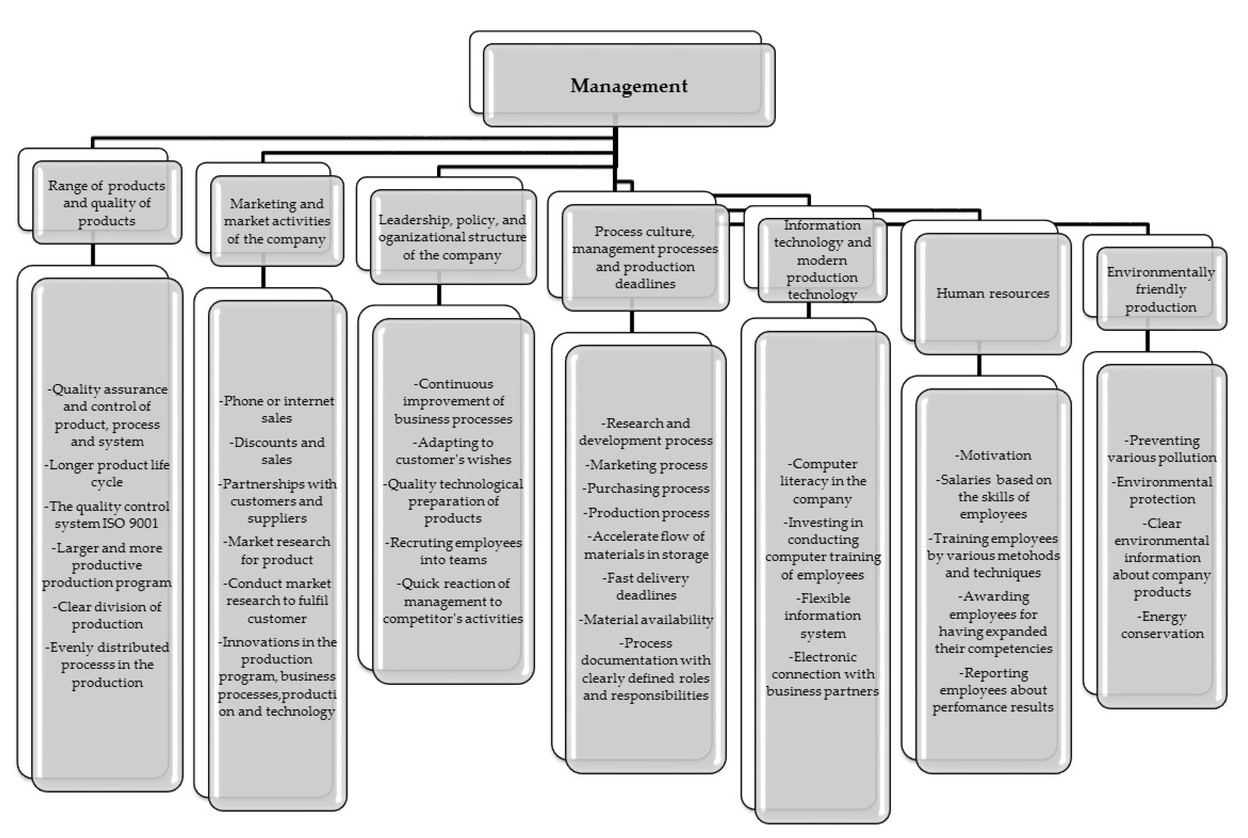Sustainable Production Management Model for Small and Medium ...
