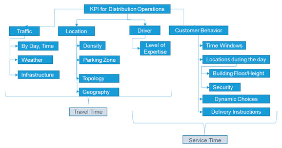 Data-Driven Methodology to Support Long-Lasting Logistics and Decision ...