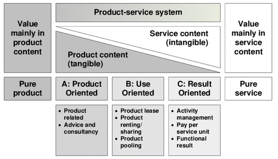 A Bibliometric Analysis of Product-Service Systems’ Design ...
