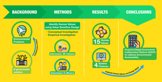 Sustainability | Free Full-Text | Implicating Human Values for ...