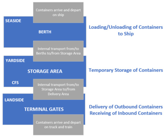 Automation of the Road Gate Operations Process at the Container ...